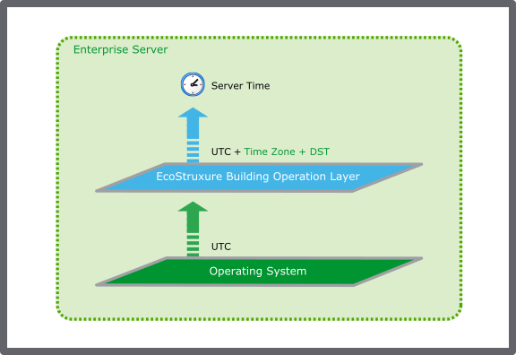 Time And Time Zone Configuration In Enterprise Server And Enterprise 