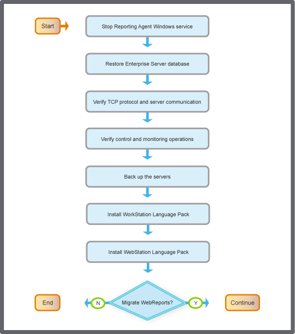 Replace Enterprise Server or WebReports Computer Workflow